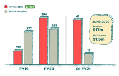 Zomato Statistics: Usage, Revenue, & Key Facts [2022]