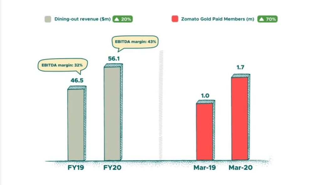 Zomato Statistics: Usage, Revenue, & Key Facts [2022]