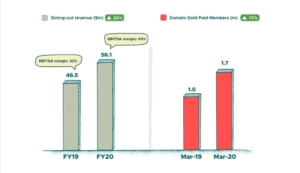Zomato Statistics: Usage, Revenue, & Key Facts [2022]