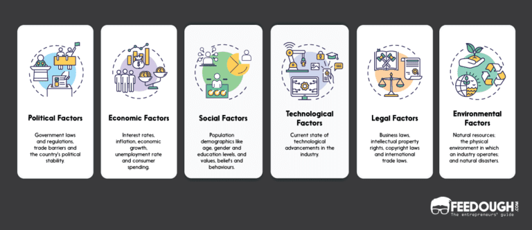 What Is PESTLE Analysis? - Factors, Importance & Examples | Feedough