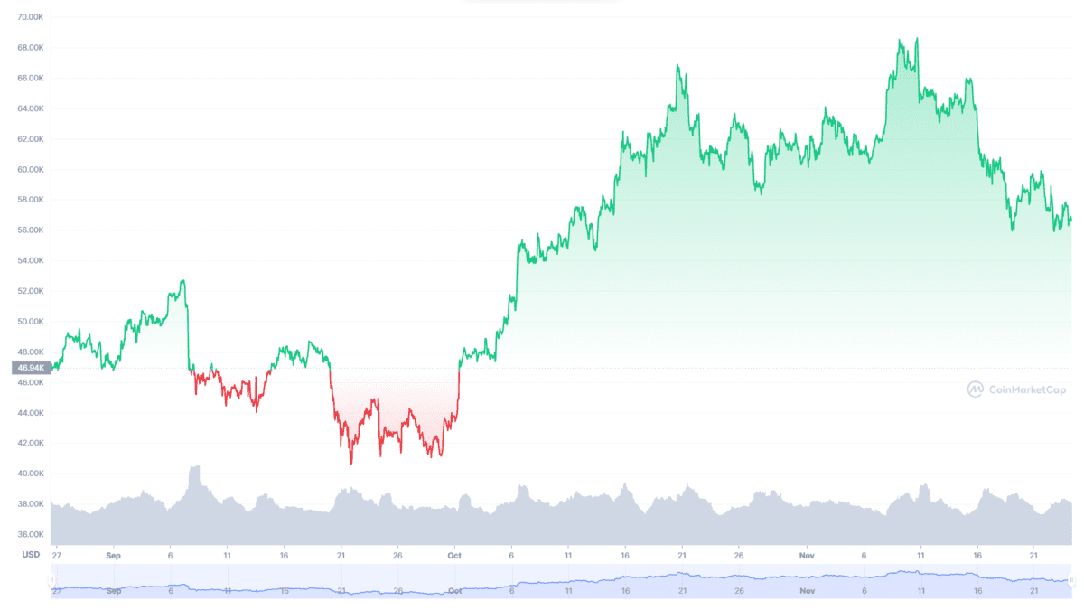 What Is Bitcoin? How Does It Work? | Feedough