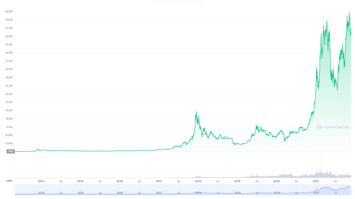 What Is Bitcoin? How Does It Work? | Feedough