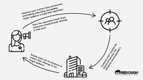 Influencer Business Model | How Do Influencers Make Money? | Feedough