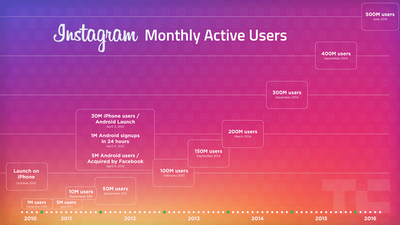 History Of Instagram - From Whiskey App to Photo Sharing - Feedough
