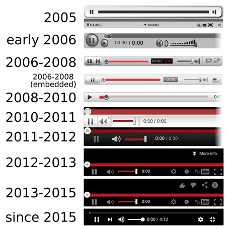 The History Of YouTube | Feedough