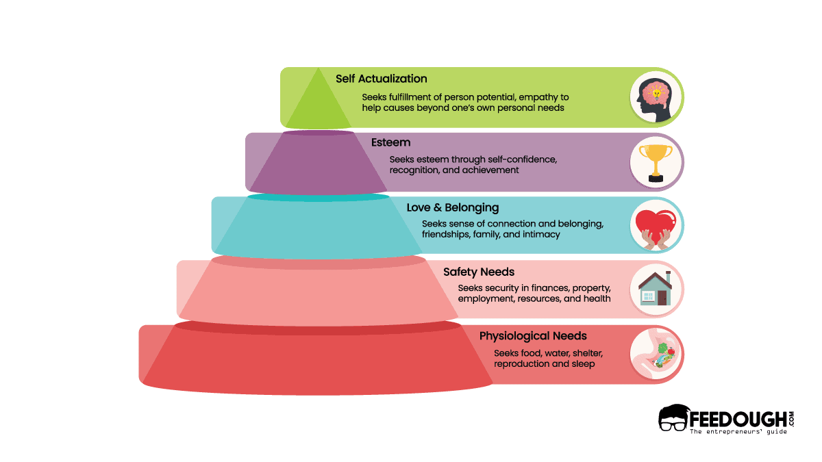 Maslow's Hierarchy of Needs Explained | Feedough