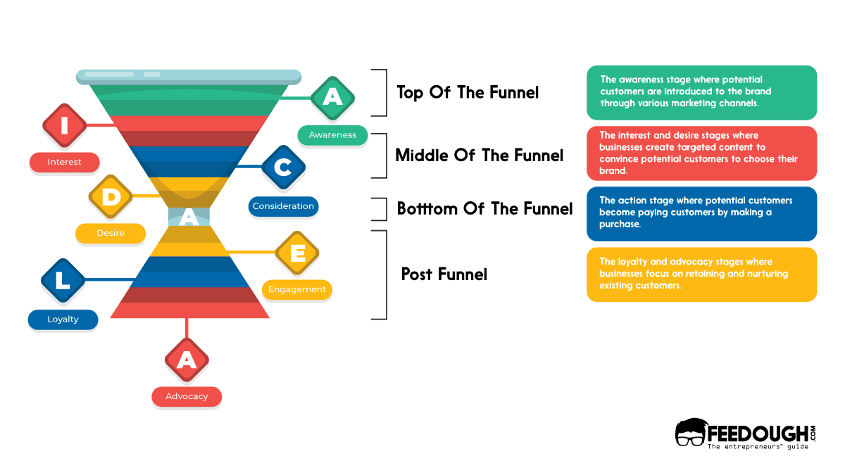 What Is A Digital Marketing Funnel & How It Works? – Feedough