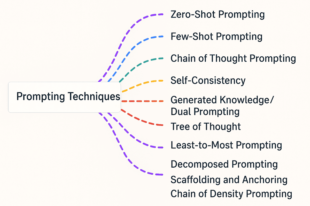 Learn Prompting - Prompt Engineering Course For Beginners – Feedough
