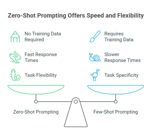 What Is Zero-Shot Prompting? A Complete Guide - Feedough