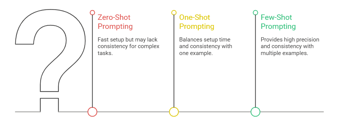 What is Few-Shot Prompting? A Step-by-Step Guide - Feedough