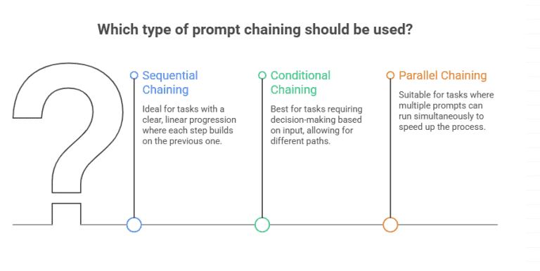 What is Prompt Chaining? Step-by-Step Guide - Feedough