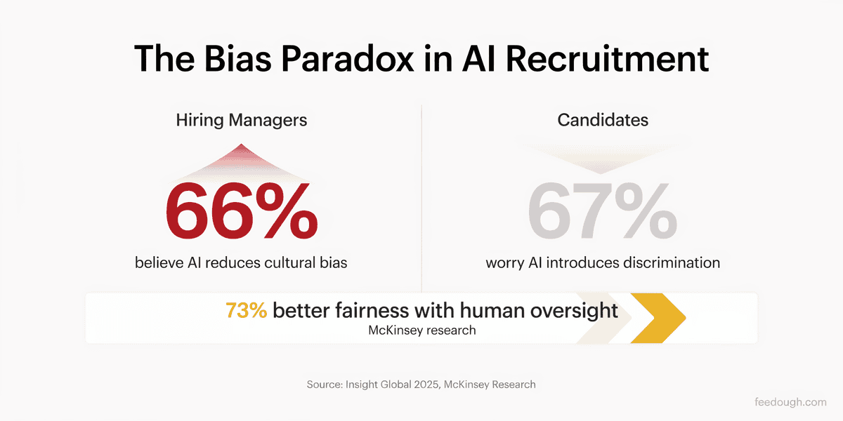 73+ AI in Recruitment Statistics 2026: Adoption, Trends & Impact - Feedough